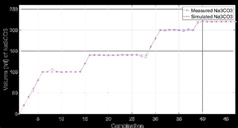 Ann Simulation With The Experimental Data For Sodium Carbonate Download Scientific Diagram