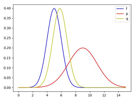 Variance Reduction With Importance Sampling Towards Data Science