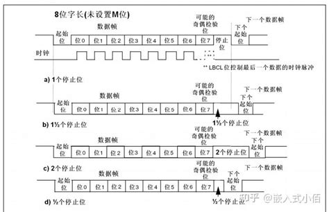 深入浅出之hal库 Uart串口通信 知乎