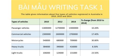 Cách Viết Writing Task 1 Dạng Table Giúp Bạn đạt điểm Tuyệt đối Idp Ielts