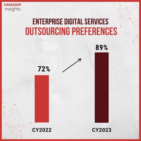 Nasscom Insights On Linkedin Outsourcing Digital Digitalindia Digitalservices Offshore