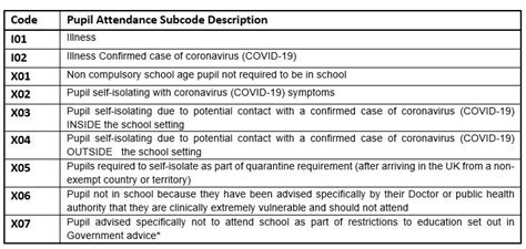 Attendance Dfe Covid Subcodes Bromcom Attendance Dfe Covid Subcodes Bromcom
