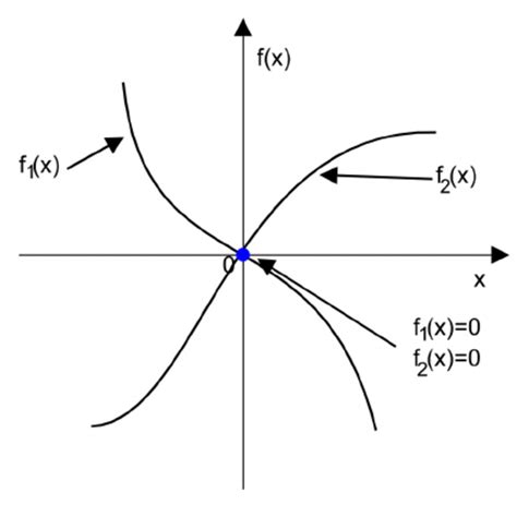 Example Of Solution In The Case Of A Two Nonlinear Equation System