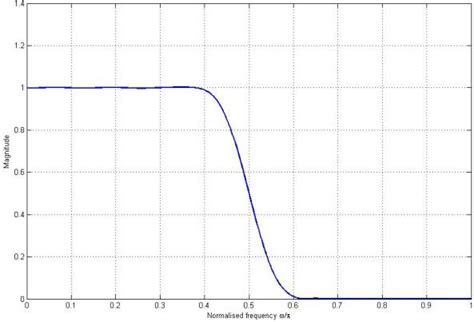 Matlab And Spice Programs For Engineering Students Design Fir Lowpass