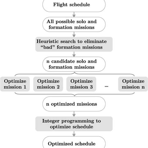 Architecture Of The Mission And Flight Schedule Optimization