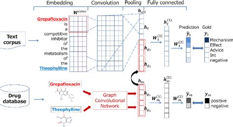 Figure 1 From Enhancing Drug Drug Interaction Extraction From Texts By Molecular Structure