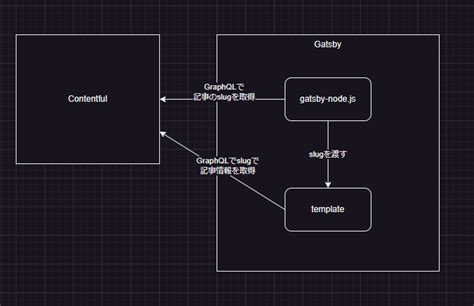 【gatsby × Contentful】page生成にfilesystemrouteapiを使う Scrawled Tech Blog