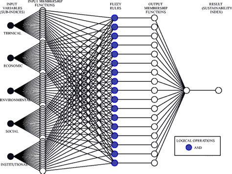 The Structure Of The Anfis Model For The Calculation Of The
