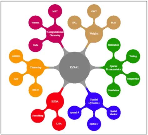 Python空间分析 Bimant