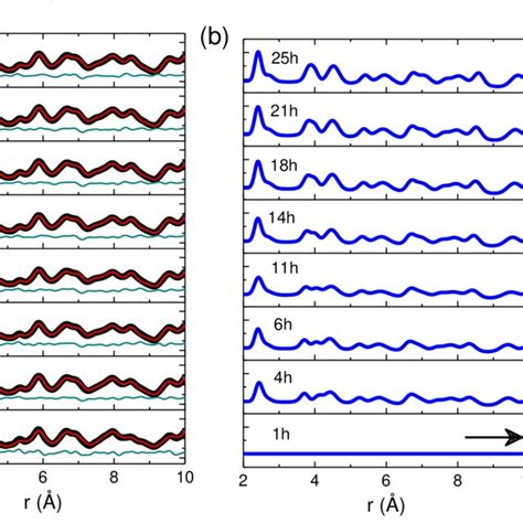Experimental Atomic Pdfs At Variable Times During The In Situ Download Scientific Diagram