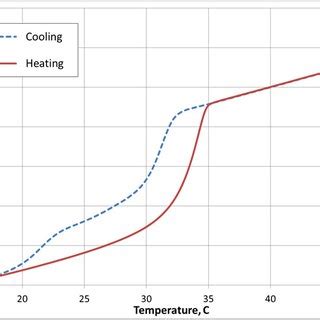 Enthalpy Vs Temperature Characteristics Measured During Heating And Download Scientific