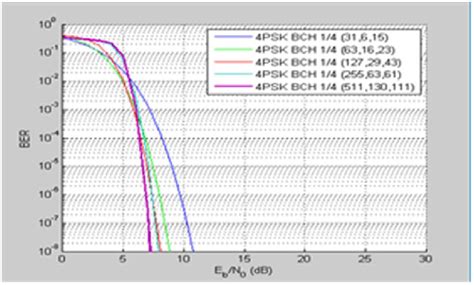 Illustration Of Signal Power To Noise Ratio Ebno Verses Ber For Code