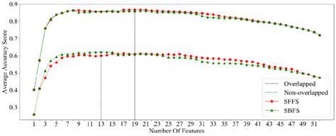 Cross Validation Score Of Sffs And Sbfs Algorithms Download Scientific Diagram