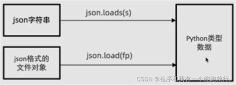 Python标准库之json库python Json库 Csdn博客