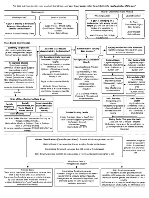 Equal Protection Clause Lucidchart Pdf Suspect Classification