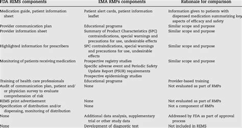 Food And Drug Administration Fda Risk Evaluation And Mitigation Download Table