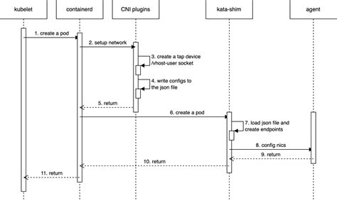 Rfc Direct Attachable Cnis For Kata Containers · Issue 1922 · Kata