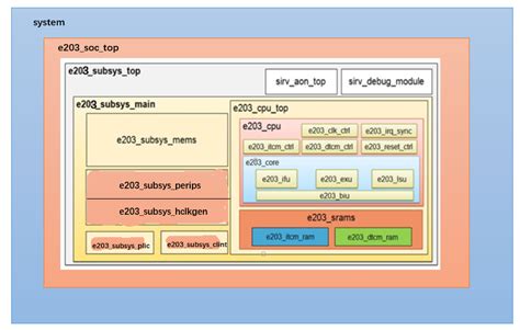 E203 代码结构梳理 全国大学生集成电路创新创业大赛 Risc V论坛讨论 Risc V Mcu中文社区