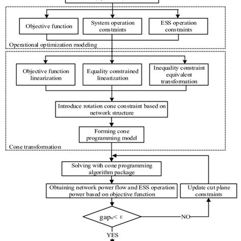 Flowchart Of The Proposed Mixed Integer Second Order Cone Programming