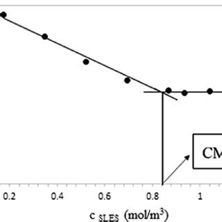 Experimental And Reproduced Surface Tensions For The Aqueous Solution Download Scientific