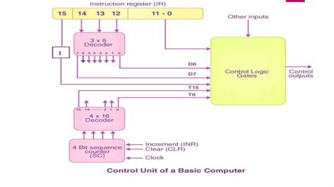 Hardwired Control Unit Ppt Pdf Programming Languages Computing