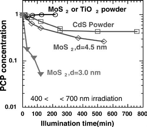 Semi Log Plot Of Pentachlorophenol Pcp Concentration Vs Visible Download Scientific Diagram