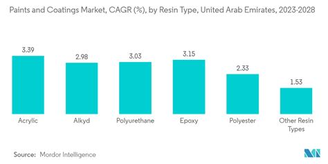 Uae의 페인트 산업 규모 점유율 및 산업 분석 Uae의 페인트 산업 규모 점유율 및 산업 분석