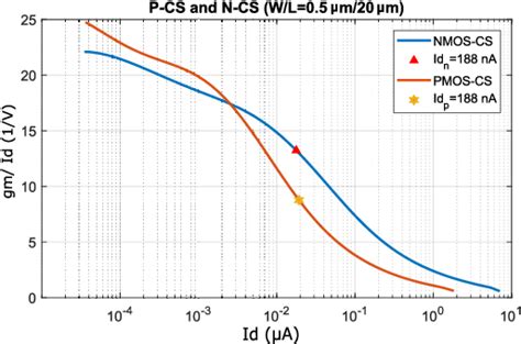 Figure 3 from Comparison Study of DAC Realizations in Current Input CTΣΔ Modulators Semantic