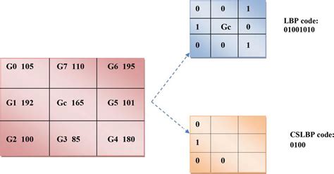 Granular Approach For Recognizing Surgically Altered Face Images Using