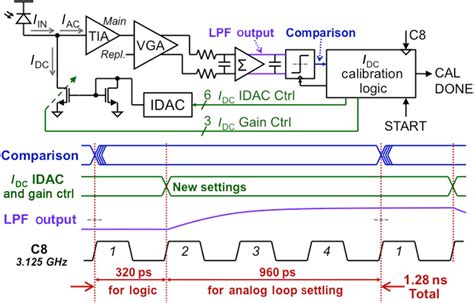 I DC Calibration Timing Diagram Download Scientific Diagram