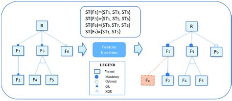 Inserting A Feature Which Contains More Than One Super Type Download Scientific Diagram