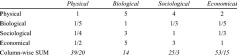 Developing Reciprocal Matrix By Paired Comparison Download Scientific