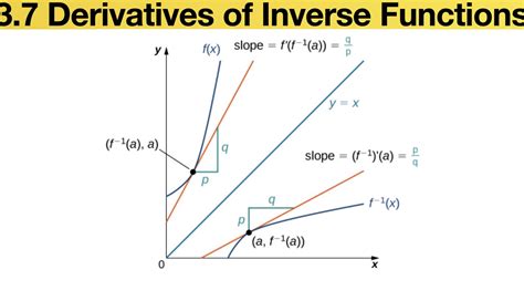Derivatives Of Inverse Functions CALCULUS MAT