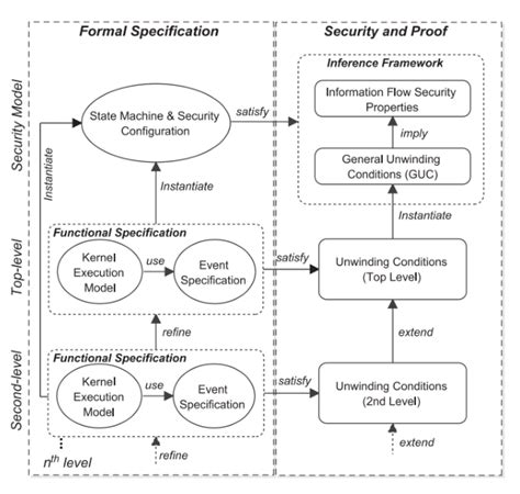 鉴源论坛 · 观模丨嵌入式实时操作系统的形式化验证安全形式化验证 Csdn博客