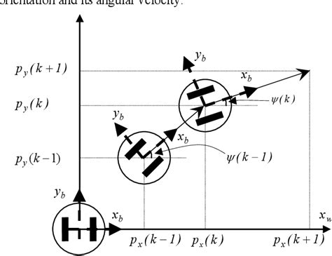 Figure From Mobile Robot Position Determination Using Data Integration Of Odometry And
