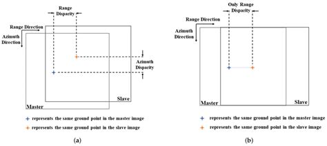 A The Illustration Of Stereo Images Before Epipolar Rectification Download Scientific
