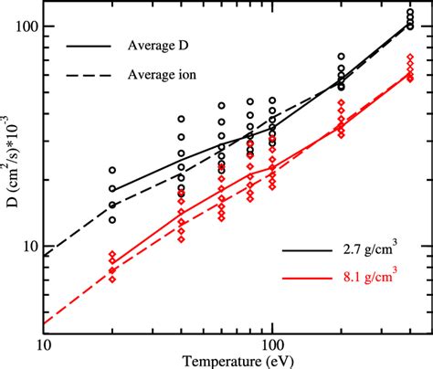Self Diffusion Coefficient D Of Al Plasmas As A Function Of Temperature