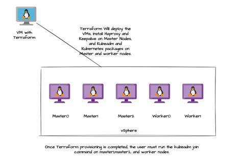 dineshreddy kayithi on linkedin deploying kubernetes cluster on vsphere using kubeadm and terraform
