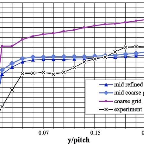 Comparison Of Results From Numerical Simulations Against Piv Data Download Scientific Diagram