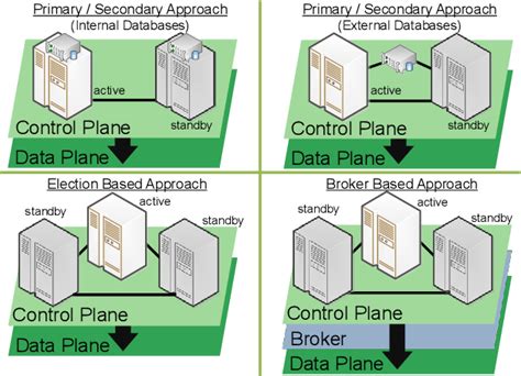 Figure 1 From Control Plane Fault Tolerance For Resilient Software Defined Networking Based