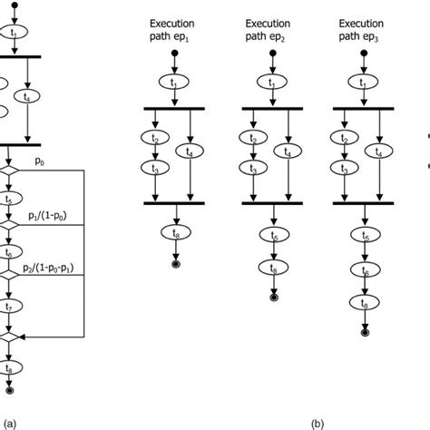 Loop Peeling And Process Execution Paths Download Scientific Diagram