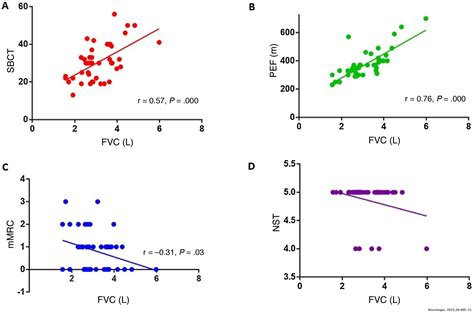 Peak Expiratory Flow And The Single Breath Count Test As Markers Of Respiratory Function In