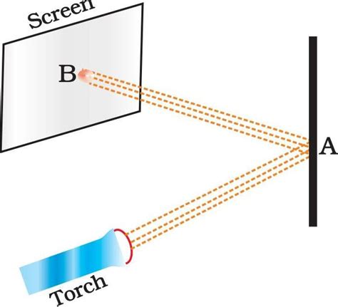 Exemplar Solutions For Class 6 Science Chapter 11 Light Shadows And Reflections