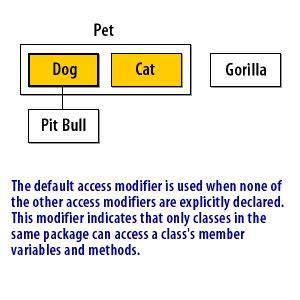 Controlling Java Access Modifiers