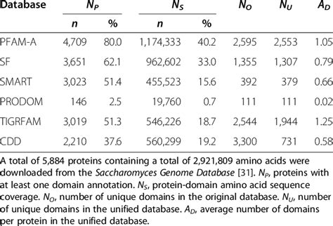 Yeast Protein Domain Annotation Data From Six Publicly Available Download Table
