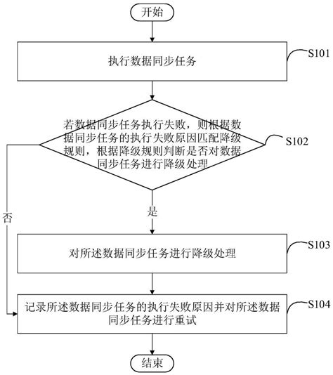 data synchronization method and device eureka patsnap