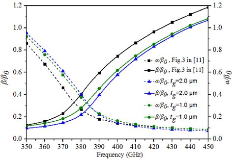 Calculated Complex Propagation Constants Of The Eh 1 Mode In The