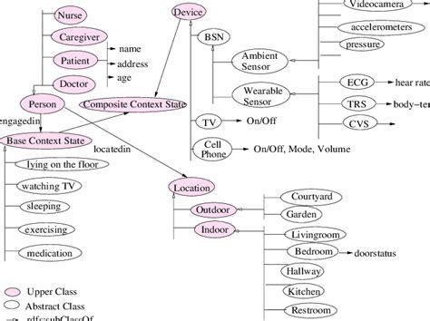 Context Fusion Lower Ontology Download Scientific Diagram