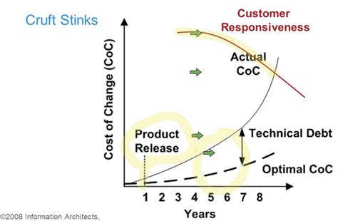 github lana 20 mitigate technical debt agile avoid technical debt