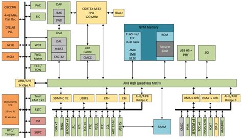 Microchip Ups Security In Its Iot Mcus Electronics Weekly